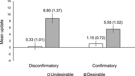 Mean Belief Update In Each Between Subjects Condition Following Sample