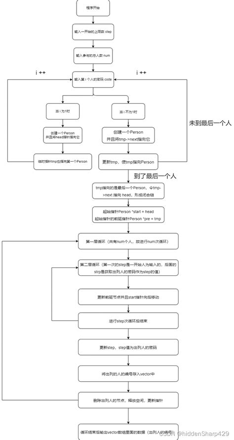 【数据结构与算法】约瑟夫环（cc）hiddensharp429 2048 Ai社区