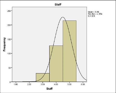 6 Histogram Of Staff Download Scientific Diagram