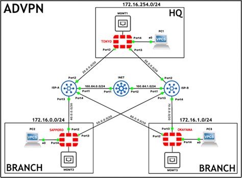Troubleshoot And Implement Network Security Solutions By Jigarkapadi Fiverr