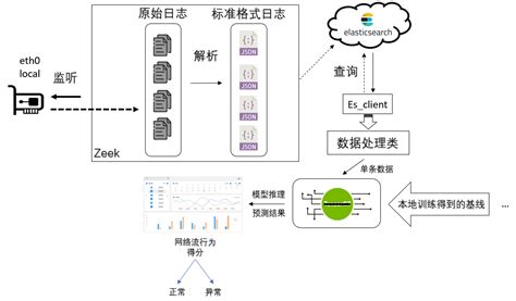 github dayceng gan ueba 基于ueba思想，使用gan检测异常网络行为