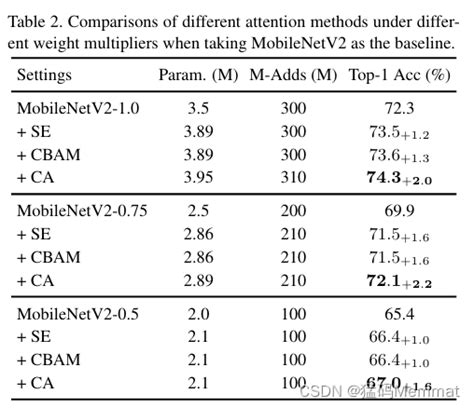 Keras Ca（coordinate Attention）注意力机制的解析（附python代码）ca注意力机制 Csdn博客
