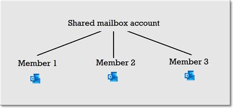 Adding Shared Mailbox And Public Folder In Outlook