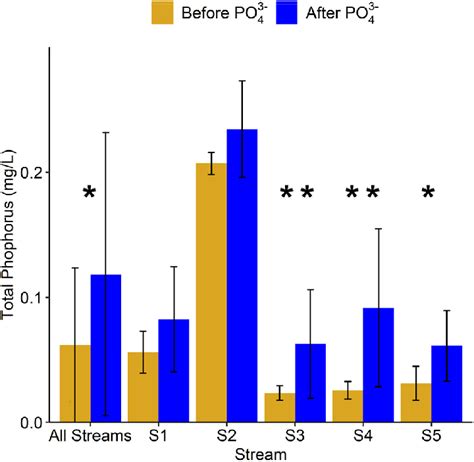 Total Phosphorus Concentration Average 6 The Standard Deviation In