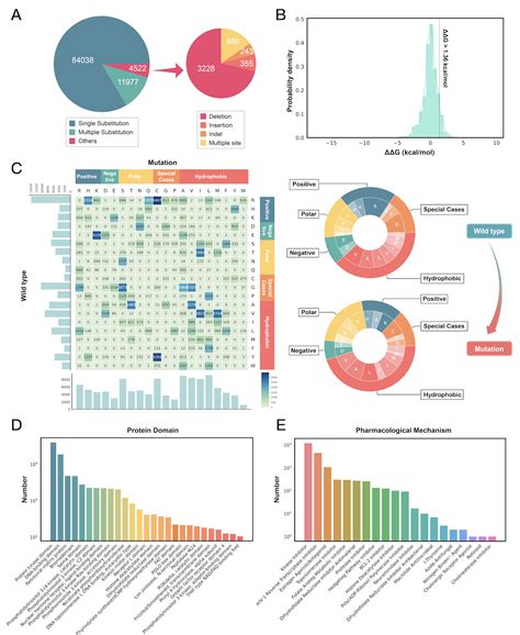 A Mutation Induced Drug Resistance Database Mdrdb Research Communities By Springer Nature