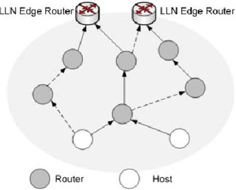 multipath upstream routing—paths from host towards lln edge router