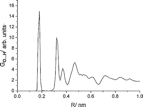 The Radial Distribution O H Function For Methane Hydrate Ice Ih