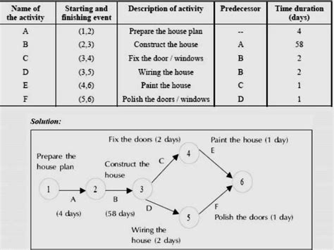 Part 3 Engineering Project Management Pert And Cpm Ppt Of Bz Pptx