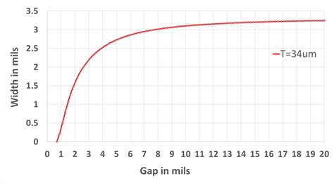 Exploring Design Space For Fine Line Differential Pair Transmission Lines Signal Integrity Journal
