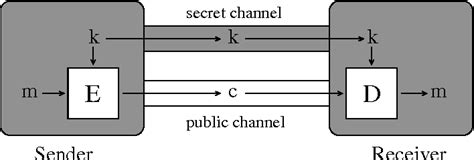 Figure 1 From Cryptanalysis Of Lfsr Based Pseudorandom Generators A