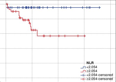 time to recurrence in terms of nlr according to recurrence status