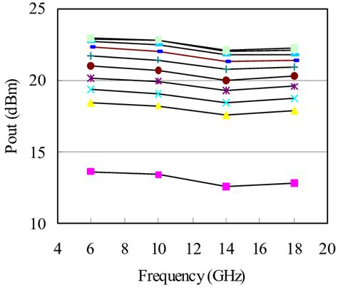 Measured Output Power Verse Frequency When Input Power Is Swept In
