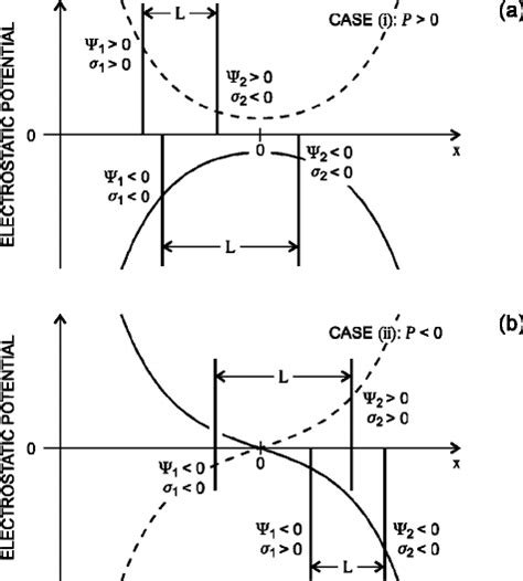 The Solutions ⌿ X Of The Poisson Boltzmann Equation For Every