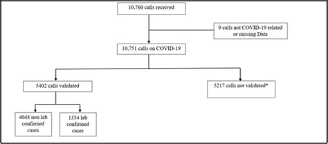 Flow Diagram Of COVID 19 Calls From 14 Regions In Senegal Download Scientific Diagram