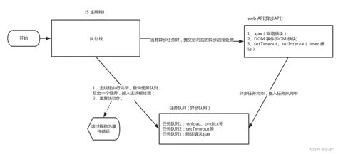 Js 执行机制、事件循环事件循环和js执行机制 Csdn博客 Js 执行机制、事件循环事件循环和js执行机制 Csdn博客