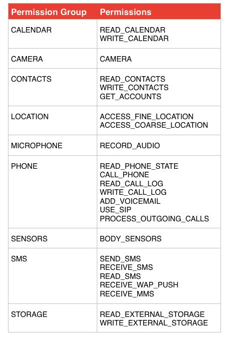 Android Handbook | Common Android / System permissions