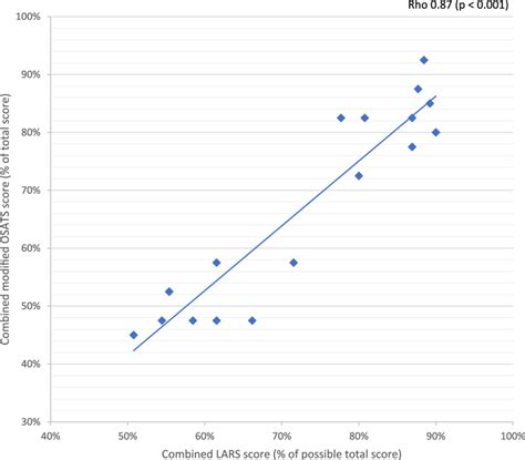 correlation between combined lars scores combined modified osats scores