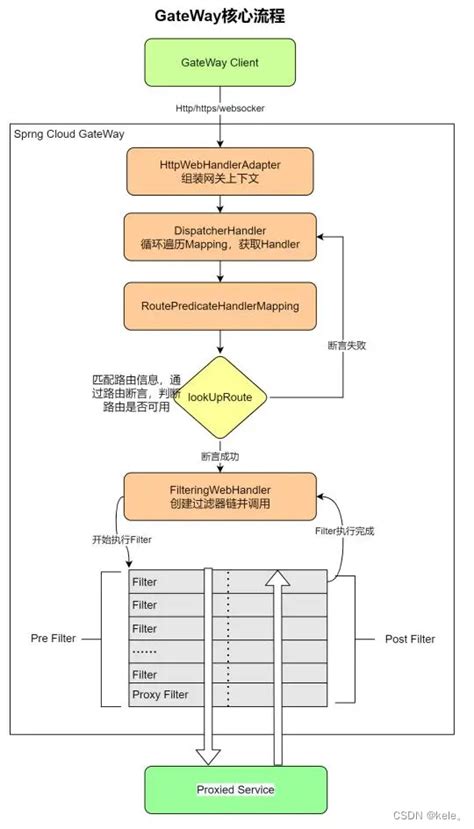 Spring Cloud Gateway网关源码解析spring Cloud Gateway 源码 Csdn博客