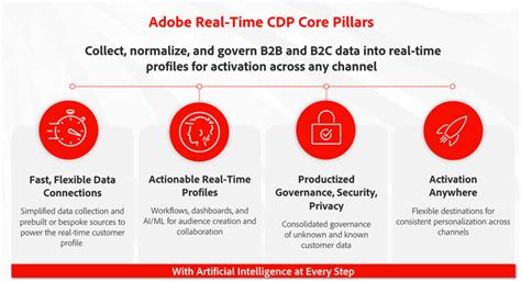 Real Time Cdp Product Documentation Adobe Real Time Customer Data