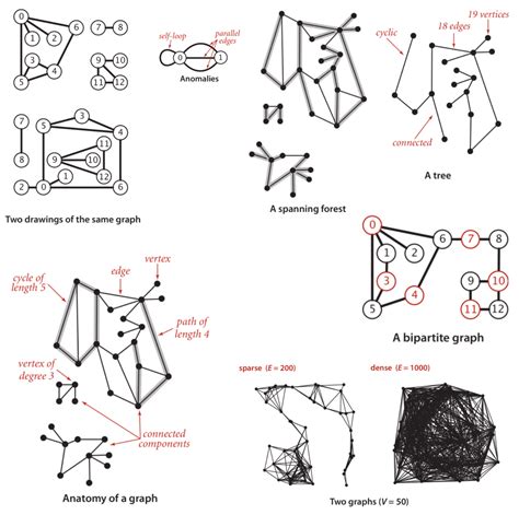 Undirected Graphs Serhat Giydiren