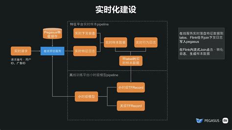 the advertising algorithm architecture in xiaomi and how does pegasus