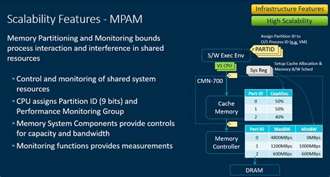 Neoverse V1 Platform Revolution In High Performance Architectures And