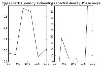 Python How To Use The Cross Spectral Density To Calculate The Phase Shift Of Two Related
