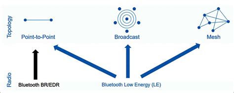 Understanding Bluetooth Internet Gateway For Iot Sol Design Guide