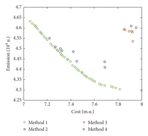 Pareto Frontiers Obtained By The Four Methods A Case 1 B Case 2 Download Scientific Diagram