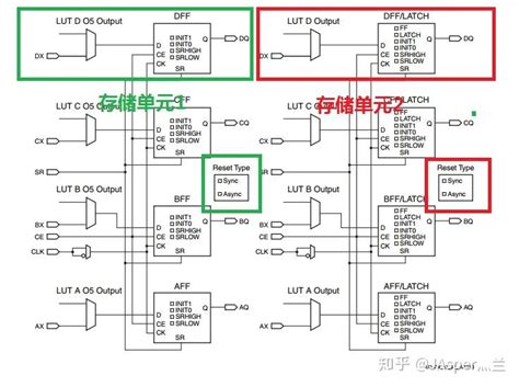 Fpga从入门到精通6 存储单元andclb总结 知乎