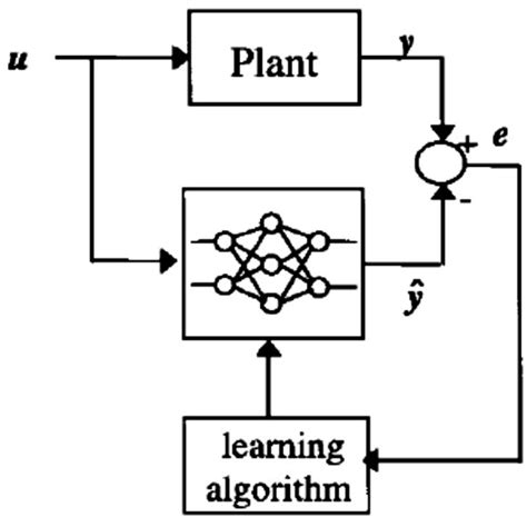 16 Reaction Curve Method Of Ziegler Nichols Tuning Download