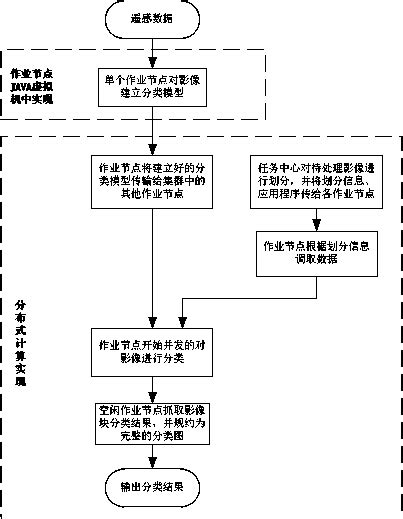Multispectral Remote Sensing Image Classification Processing Method Based On Hadoop Eureka