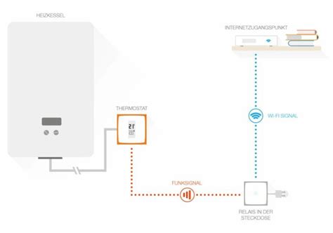 Netatmo Smart Thermostat Test Installation