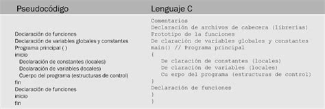 programación estructurada unidad 2 estructura general de un programa