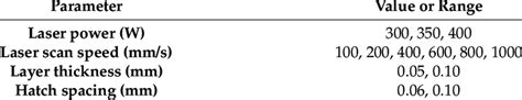 Slm Parameters And The Corresponding Value Or Range To Be Tested