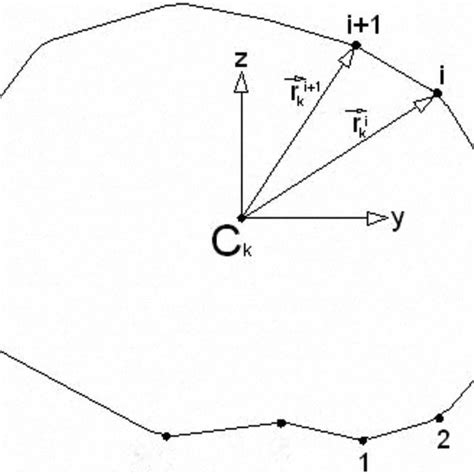 Spherical Coordinate System The Cartesian And Spherical Coordinates Download Scientific