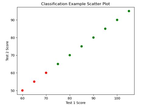 Understanding Classification A Beginners Guide By Aycha Kurtulush