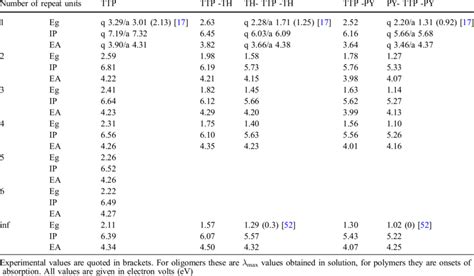 Energy Gaps Ips And Eas According To Koopmans Theorem For Oligomers