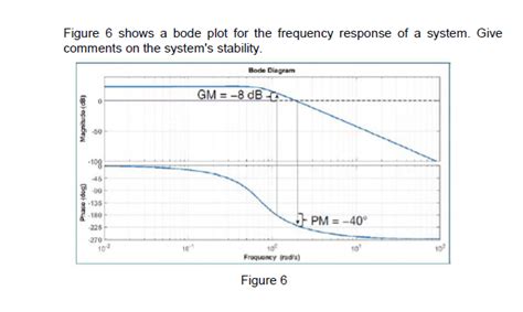 Solved Figure Shows A Bode Plot For The Frequency Response Chegg