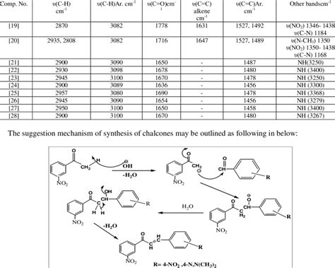 Ft Ir Spectral Data Of Compounds 19 28 Download Scientific Diagram