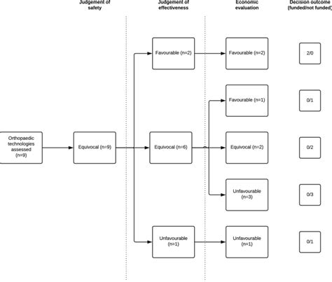 Analysis Of Health Technology Assessments Download Scientific Diagram