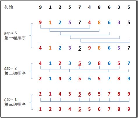 希尔排序——java实现 lvan灬 博客园