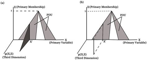 Symmetry Free Full Text Generating Clustering Based Interval Fuzzy
