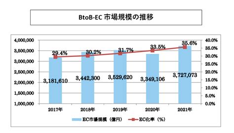 [2021年度]経済産業省発表 btobのec化率と越境ecの市場規模の変化 magento owned media by maruweb