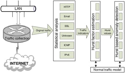 Network Traffic Anomaly Detection Scheme Download Scientific Diagram