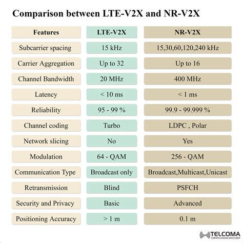 Lte V2x Vs Nr V2x Key Differences For The Future Of Vehicle To Everything Communication