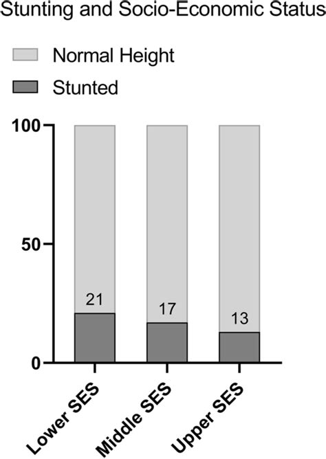 Prevalence Of Stunting Across Socioeconomic Status Ses Socio Economic