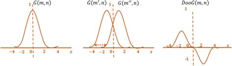 a gaussian function b gaussian offset functions [15] c doog function