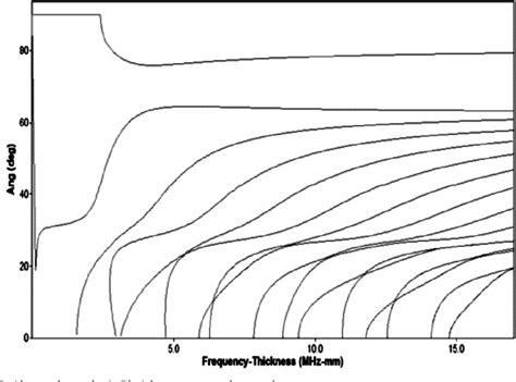 Figure 1 From Higher Order Mode Cluster Homc Guided Wave Testing Of Corrosion Under Pipe
