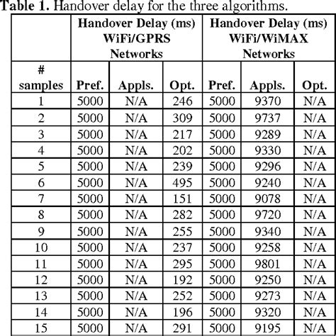 table 1 from simulation of vertical handover algorithms with nctuns